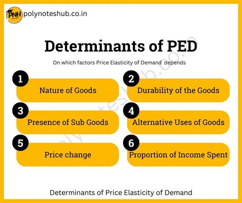 Determinants Of Price Elasticity Of Demand Or Ped New Topic 2024 Poly Notes Hub