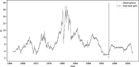 Figure 1 From Flexible Bayesian Inference For Diffusion Processes Using