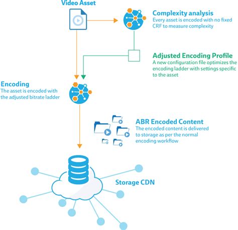 What Is Per Title Encoding How To Efficiently Compress Video Bitmovin