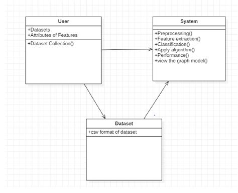 Figure 4 From Fake News Detection System Using Machine Learning Algorithms Semantic Scholar