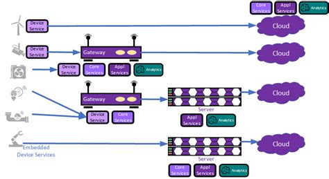 Introduction EdgeX Foundry Documentation