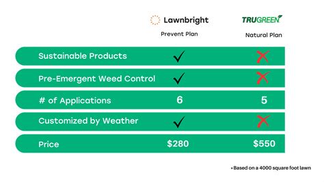 Lawnbright Vs Trugreens Natural Plan A Comprehensive Comparison