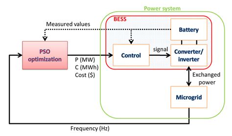 1 The Pso Structure For Bess Sizing Download Scientific Diagram