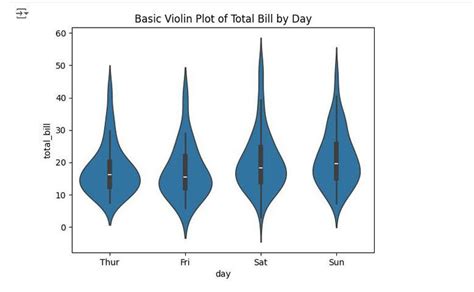 Splitting Violin Plots In Python Using Seaborn Geeksforgeeks