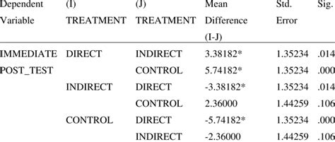 Post Hoc Test Of Immediate Post Test Download Scientific Diagram
