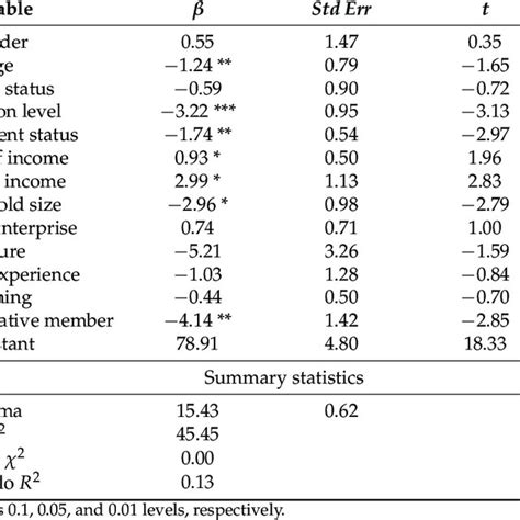 Variables Used In The Tobit Regression Model For Factors Affecting The