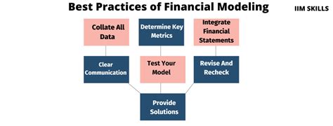 A Complete Guide To Financial Modeling Career Scope Details