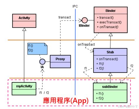 深入android架构从线程到aidl21 Ipc的proxy Stub设计模式03android Iplayer Csdn博客