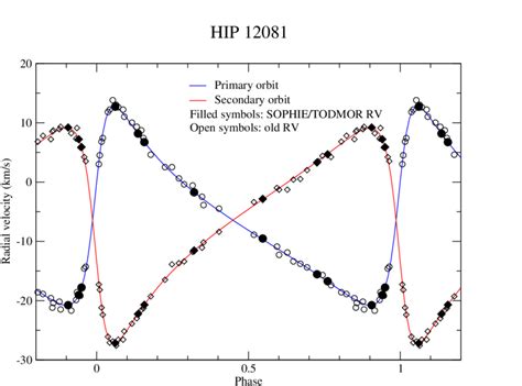 Sb2 Orbit Of Hip 12081 Assuming The Elements In Table 2 The Circles