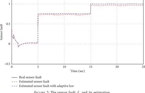 figure 2 from h ‘ fault estimation and fault tolerant control for t s
