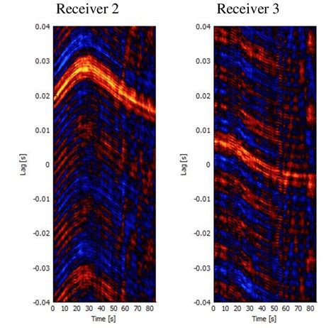 Plot Of The Cross Correlation Function Over Time For The Additional