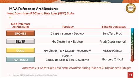 Maximum Availability Architecture Best Practices For Oracle Database