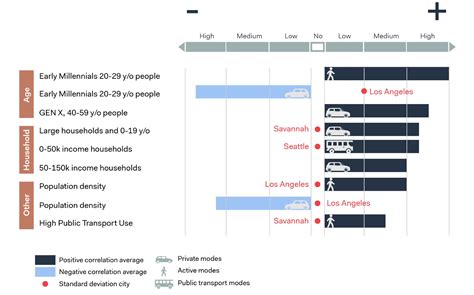 The Modal Choice Shift A Generational Gap Transform Transport