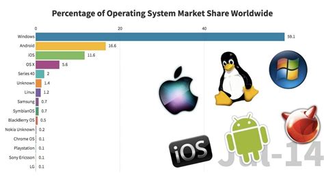 The Top Popular Operating Systems In Vrogue Co