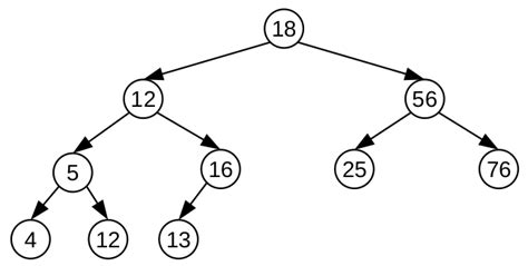Solved I Know This Graph Is A Complete Tree From A Multiple Chegg