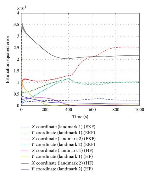 Case 2 Rmse Performance Between H ∞ Filter And Ekf Download