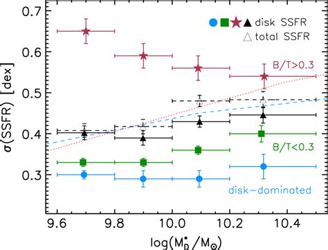Dispersion Of Ssfr As A Function Of {m} {d} { } For Mass Selected Sfgs Download Scientific