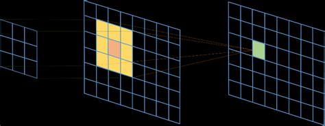 8 Convolution Operation Using A 2d Kernel Download Scientific Diagram