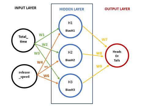 The Math Behind Neural Networks Neural Networks Have Surged In Recent