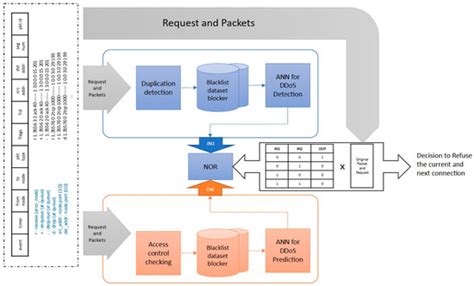 Predicting Ddos Attacks Using Machine Learning Algorithms In Building