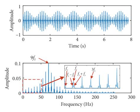 The Inner Ring Fault Simulation Signal A No Noise Added B Noise