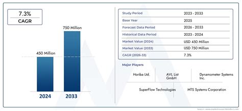 Chassis Dynamometers For Vehicle Testing Market Size Share And Industry Trends Analysis 2033