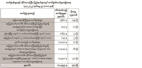 ယနေ့ဓာတ်ခွဲနမူနာ စုစုပေါင်း ၁၁၃၄၅ ခုအား စစ်ဆေးခဲ့ရာ ပိုးတွေ့ လူနာသစ် ၅၁ ဦးတွေ့ရှိ၊ ရောဂါပိုး တ