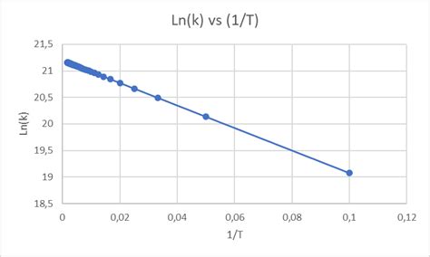 how to do an arrhenius plot using excelvba aka how to do a