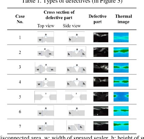 Table 1 From A Svm Based Quality Assessment Using Thermal Image Data In