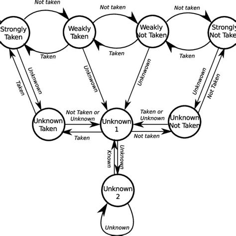 Control Flow Graph For Function Multiply Of Program Matmult Basic