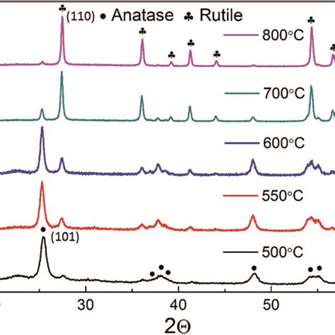 Xrd Patterns Of A Tio2 Nanowires Annealed At Different Temperatures