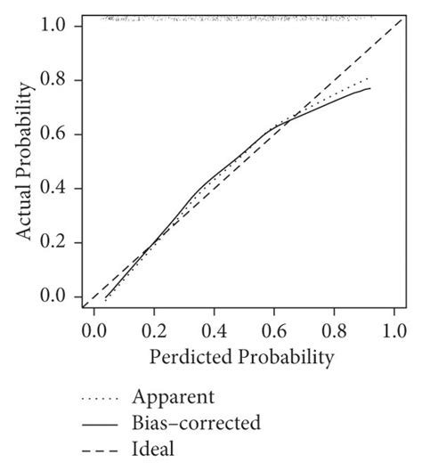 Roc Curves And Calibration Curves Of The Training Group Testing Group
