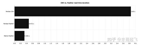 再见 Csv，速度提升 150 倍！ 知乎