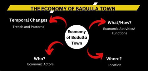 Urbaneconomy Economicrevitalization Sustainabledevelopment Badulla Urbanplanning