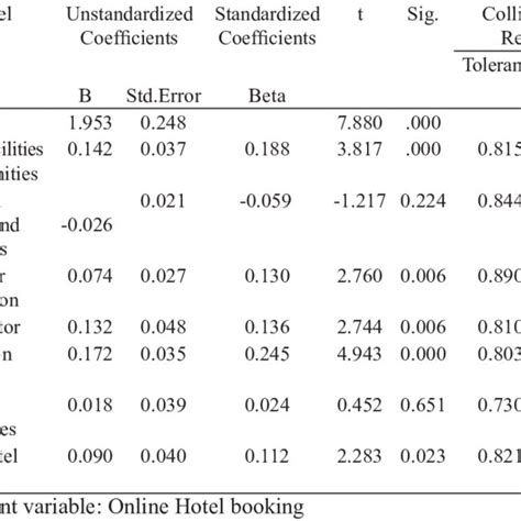 multiple regression and multicollinearity results download scientific