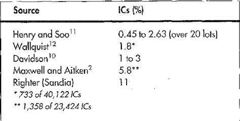 Iddq Testing Semantic Scholar
