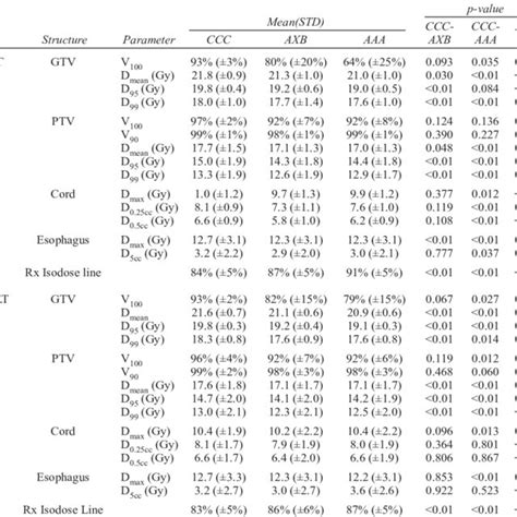 Comparison Of Dosimetric Parameters Between Three Dose Algorithms In
