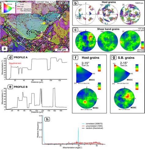 EBSD Analysis Of Domain 2 A Orientation Map With Color Coding Download Scientific Diagram
