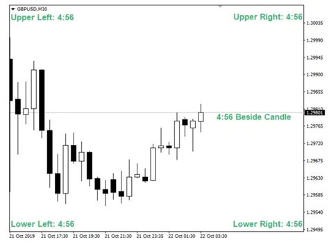 Blahtech Candle Timer Indicator For Mt4 Timer Candles Timer Candles