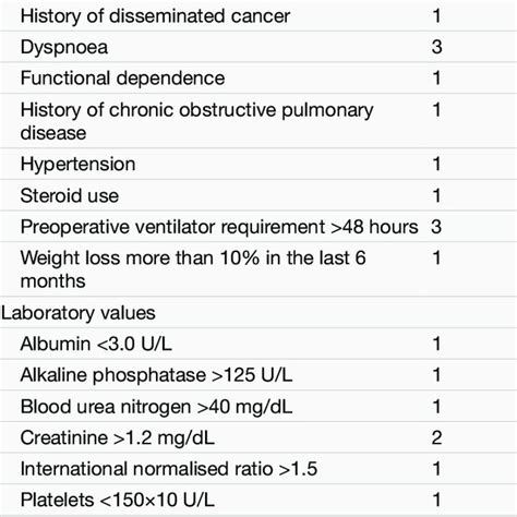 Emergency Surgery Score Ess Variables Download Scientific Diagram