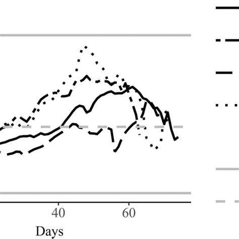 Mean Nest Temperature Per Day Of Incubation For Partially Exposed