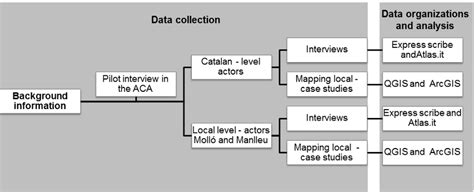 Conceptual Map Of The Process Of Data Collection Organisation And