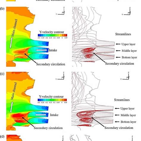Lateral Velocity Contours Left And Flow Streamlines Right Under Download Scientific