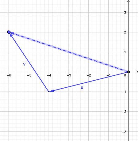 Graphing A Resultant Vector Using The Triangle Method Practice Geometry Practice Problems