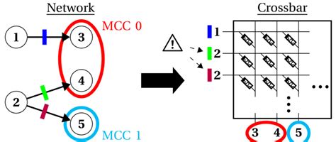论文审查 Mapping Spiking Neural Networks To Heterogeneous Crossbar Architectures Using Integer