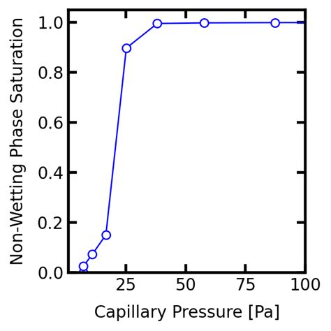 Overview Of Image Based Two Phase Flow Simulations Part 1 Drainage