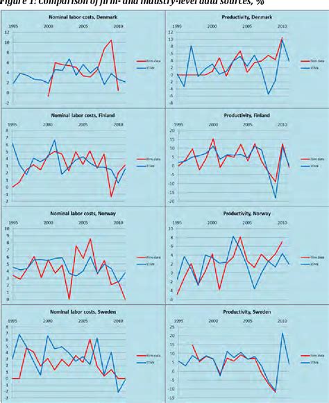 Figure 1 From The Nordic Model Challenged But Capable Of Reform Semantic Scholar