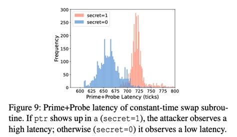 Introduce Gofetch Vulnerability In Apple M Series Chips In0de