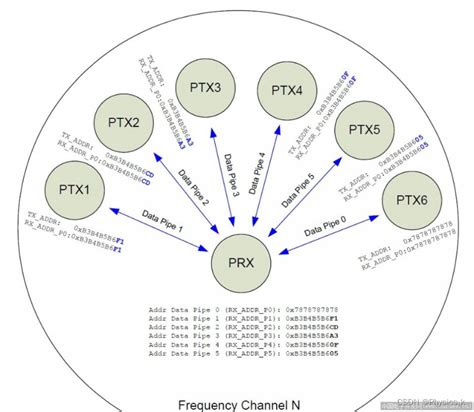Stm32f103c8t6实验代码之nrf24l01p 多发一收江科大的stm32fc8t6 Nrf24l01代码 Csdn博客
