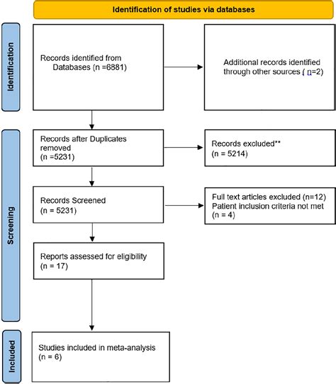 Figure 1 From Efficacy And Safety Of Catheter Ablation Vs Antiarrhythmic Drugs As Initial